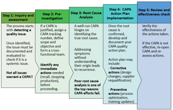 What Is a CAPA System? - RN Consulting Solutions